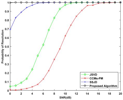 Sensors Free Full Text An Improved Two Dimensional Direction Of