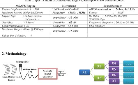 Figure 1 From Classification Of Multiple Fault In An Automobile Engine Using Statistical And Ann