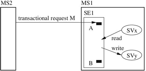 A Transactional Method Execution Where A And B Are Log Records
