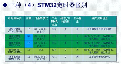【嵌入式知识11】使用stm32定时器中断控制串口发送“hello Windows！”在定时器中断中使用串口发送数据 Csdn博客