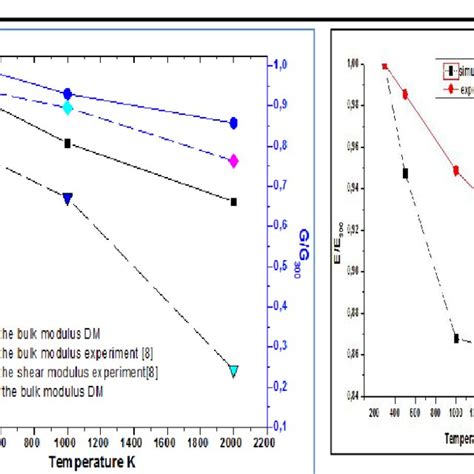 A Comparison Of The Variation Of The Shear Modulus Ratio Gg300 The Download Scientific
