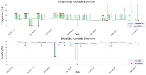 Buildings Free Full Text Enhancing Data Quality Management In Structural Health Monitoring