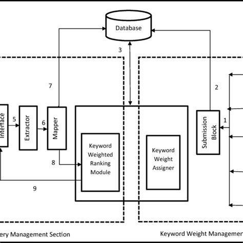 Comparison Of Generalized Balance Algorithm And Keyword Weighted