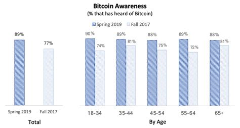 Demographic Megatrend 20 Of All Babe U S Adults Now Owns Bitcoin