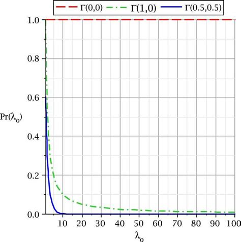 3 Gamma Distribution For Three Different Pairs Of Shape And Scaling Download Scientific
