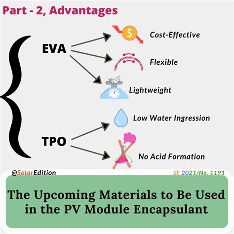The Upcoming Materials To Be Used In The Pv Module Encapsulant Part 2 Solar Edition