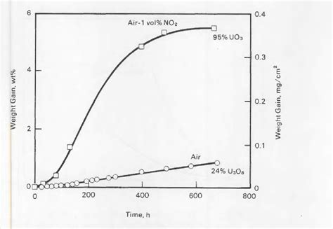 Figure 2 From Assessment Of Nitrogen As An Atmosphere For Dry Storage Of Spent Lwr Fuel