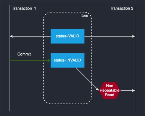 A Beginners Guide To Acid And Database Transactions Bagrat Mukaelyan