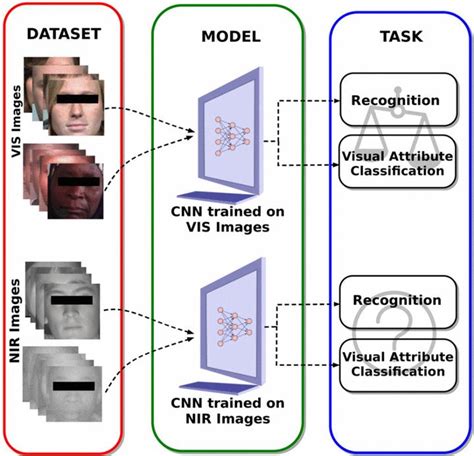 A Novel Approach For Bias Mitigation Of Gender Classification Algorithms Using Consistency A Novel Approach For Bias Mitigation Of Gender Classification Algorithms Using Consistency