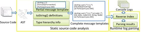 Using Source Code Information To Parse Console Logs Download Scientific Diagram