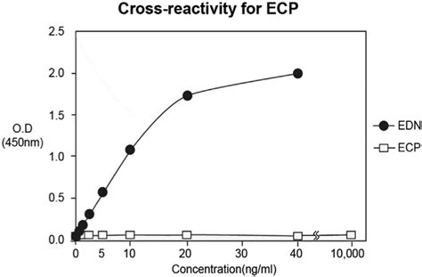 Cross Reactivity For Ecp Download Scientific Diagram