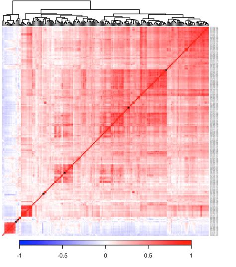 Figure S1 Correlation Matrix With Labels For The 187 Plasma Download Scientific Diagram