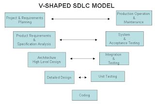 Microsoft Dot Net Articles Blog SDLC V Shape Model