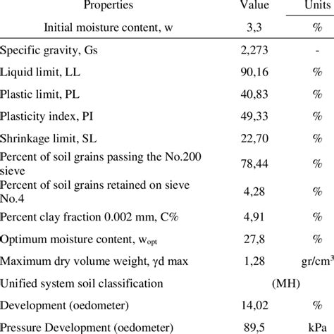 Soil Property Index Test Results Download Scientific Diagram