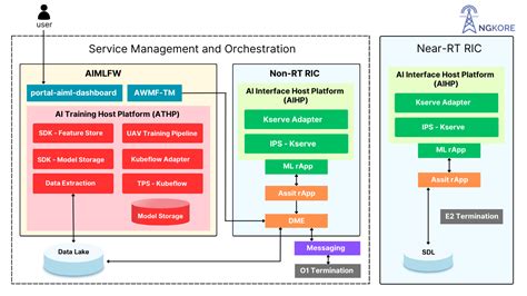 Uav Path Prediction Using Aiml Framework In Distributed Oran Architecture Ngkore Documentation