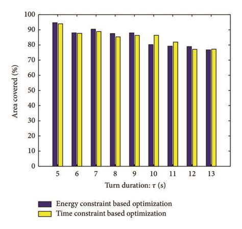 Algorithm Performance With Decision Capability And Energy Optimization