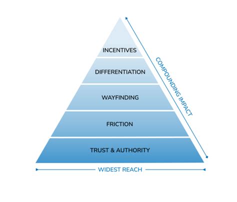 the hierarchy of conversion optimization