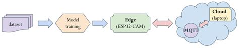 design and implementation of esp32 based edge computing for object detection pmc