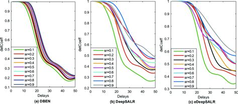 forgetting curves of the evaluated models for different spectral radius