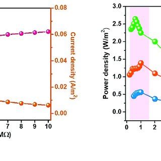 A Dependence Of Output Voltage And Current On The Connected Load Download Scientific Diagram