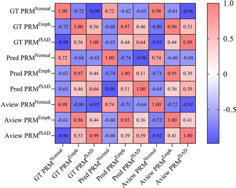 Pearson Correlation Matrix Of Quantitative Results Prm Parametric Download Scientific Diagram