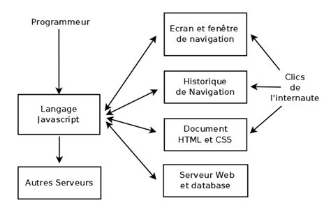 Pourquoi Des Interfaces Dans Le JavaScript D Un Navigateur