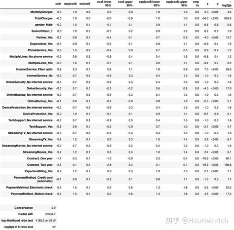 基于生存分析模型的用户流失预测 知乎