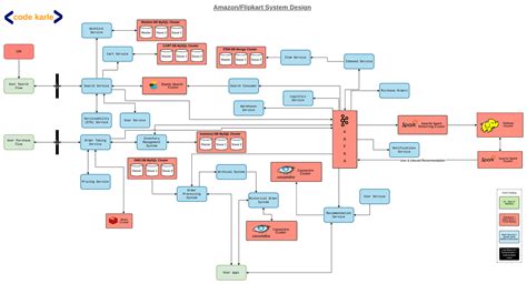 Amazon System Design And Architecture By Kethan Pothula Medium