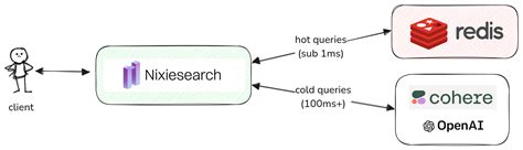 Benchmarking API Latency Of Embedding Providers And Why You Should Always Cache Your Embeddings