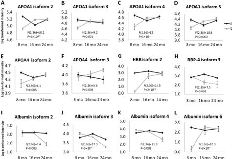 Proteins That Showed Significant Interactions Between Sex And Age