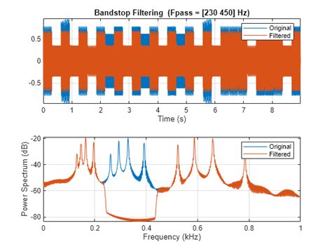 Bandstop Bandstop Filter Signals Matlab