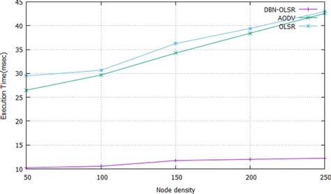 effect of node density on execution time m sec download scientific