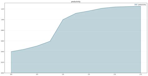 Bptk Py System Dynamics And Agent Based Modeling In Python A Simple
