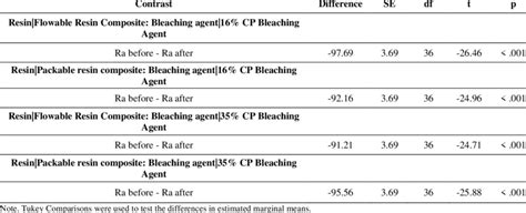 The Marginal Means Contrasts For Each Combination Of The Download Scientific Diagram