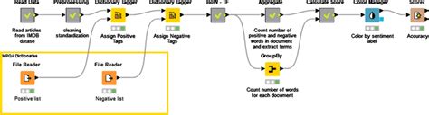 Existing Lexicon Knime Sentiment Analysis Workflow Download Scientific Diagram