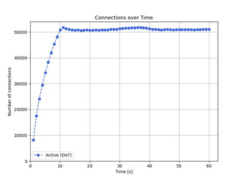 Connection Chart Dns Shotgun