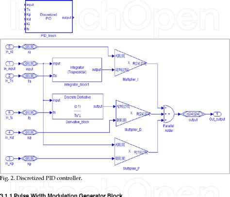 Figure 2 From Developing Fpga Based Embedded Controllers Using Matlab
