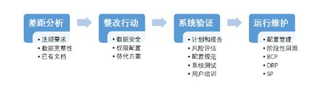 五分钟了解计算机化系统验证（csv） 知乎