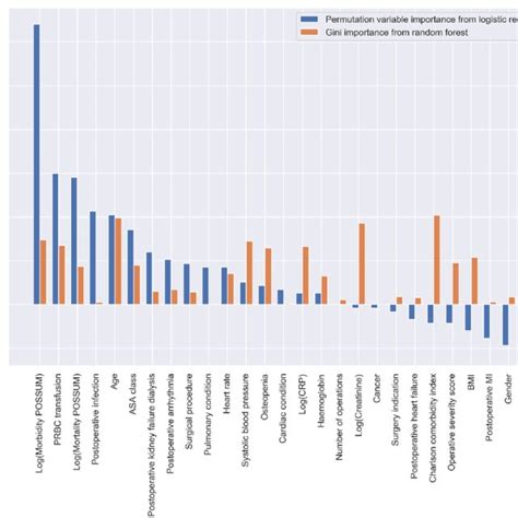 Relative Variable Importance Of The Logistic Regression Model And