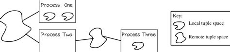 diagram showing the relationship between local and remote tuple spaces