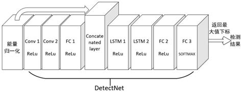 A Signal Detection Method Based On Deep Learning Eureka Patsnap