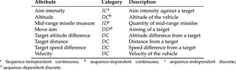 Description Of The Examples Of The State Attributes Download Scientific Diagram