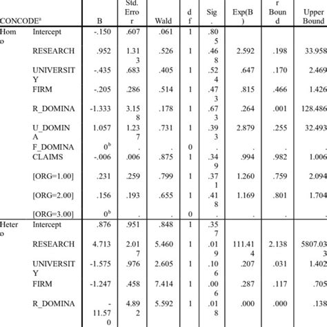 Multinomial Logistic Regression Goodness Of Fit Download Table