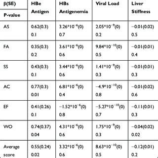 Abbreviations β SE beta coefficient with standard error p value Download Scientific