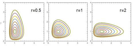 Plotting The Lotka Volterra Predator Prey Model Mathematica Stack