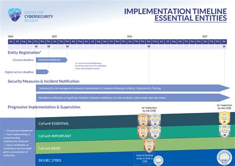 The Nis2 Law Ccb Safeonweb
