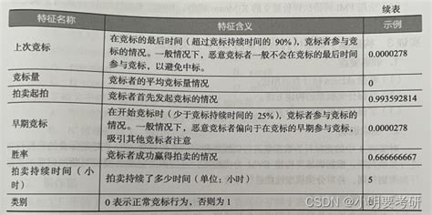 Python数据分析与应用：第六章课后实训 应用sklearn分析竞标数据（全）使用sklearn处理竞标行为数据集 Csdn博客