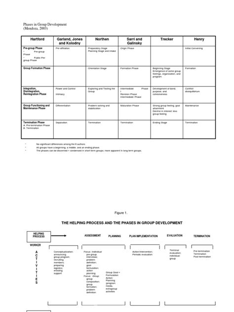 Phases In Group Development Pdf