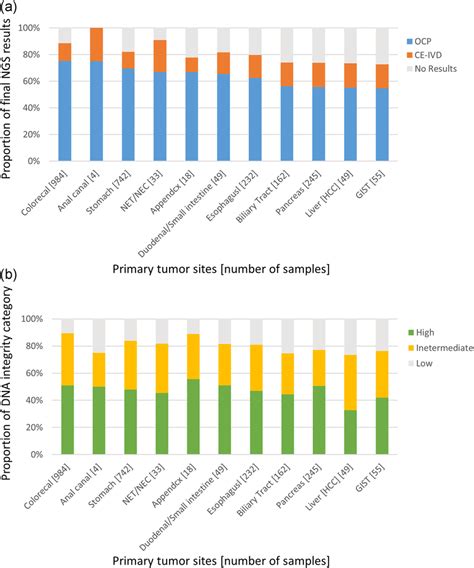 Influence Of Primary Tumor Site On Oncomine Cancer Research Panel Ocp Download Scientific