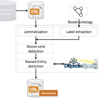 XML Annotation Architecture Download Scientific Diagram